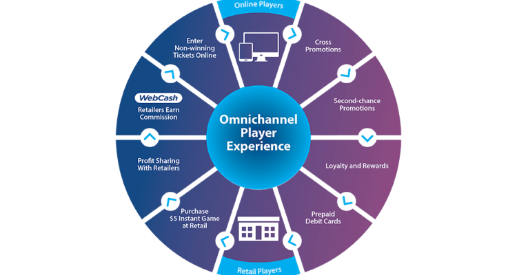 Taking Players on an Immersive Journey with an Omnichannel Lottery Ecosystem | European Lotteries